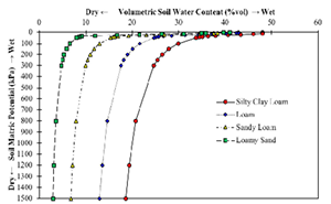 Irrigation Management: Basics of Soil Water